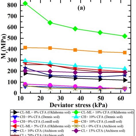 Lab Test Data Of A Mr Variation With Deviator Stress σ3414 Kpa