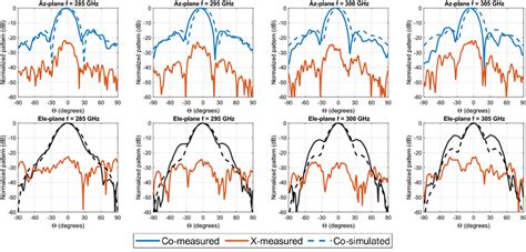 Measured Solid Lines And Simulated Dashed Lines Normalized