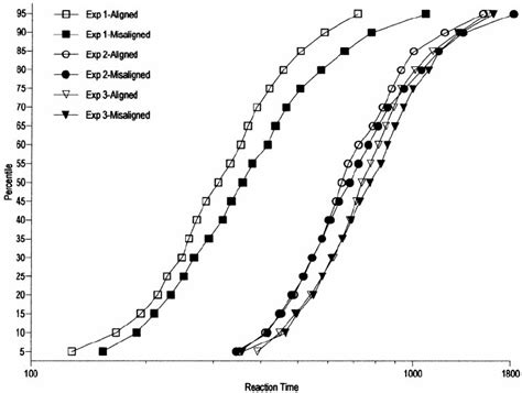 Cumulative Spotting Latency Distributions For The Aligned And