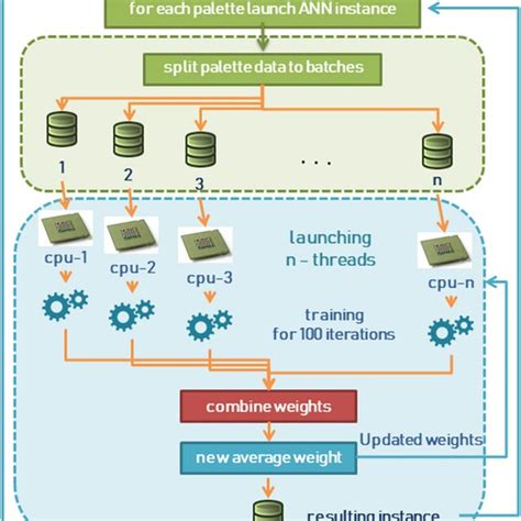 Visualization Of Our Developed Ann Multi Threading Training Model Where Download Scientific