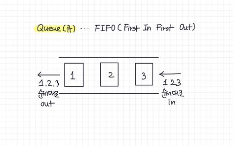 자료구조 Stack Queue Dequeue