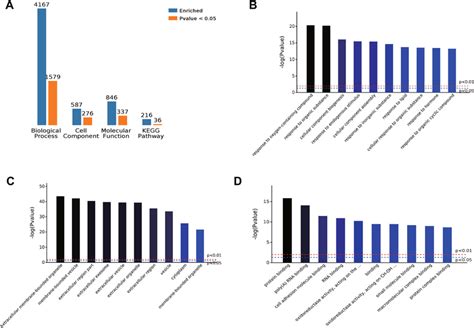 Functional Annotation And Categories Of Deps A Bioinformatics Analysis Download Scientific