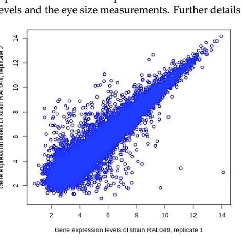 Inconsistent Gene Expression Levels Between The Two Replicates Of