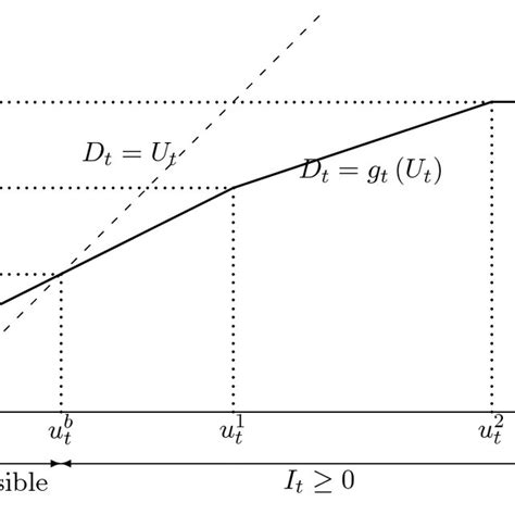 A Type 1 Demand Function With Three Segments Download Scientific Diagram