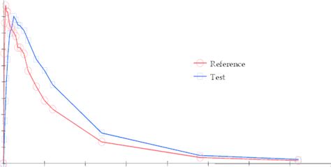 Mean Plasma Concentration Versus Time Profile For Reference And Test