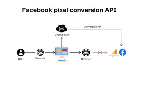 Setup Facebook Pixel Conversion Api Ecommerce Tracking For Server Side By Gtm By Mrlisan Fiverr