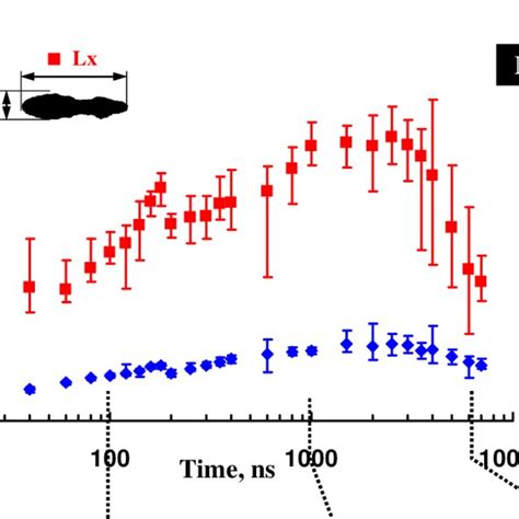 Sequence Of Typical Time Evolution Of Laser Induced Plasma With