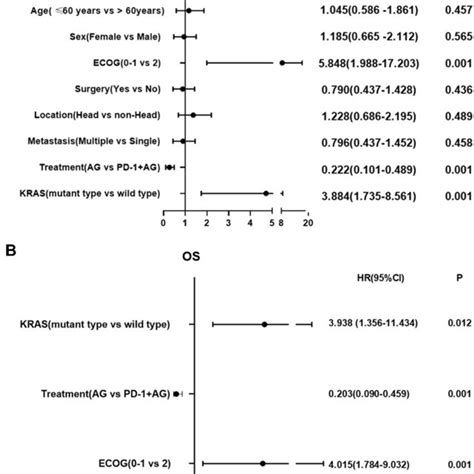 A Forest Plot For Univariate Analysis B Forest Plot Of