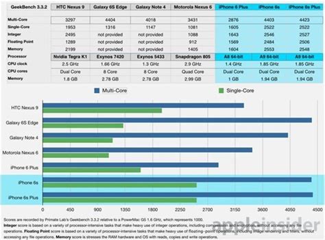 清晰且準確的 CPU 性能比較雙核心 A9 成功稱霸