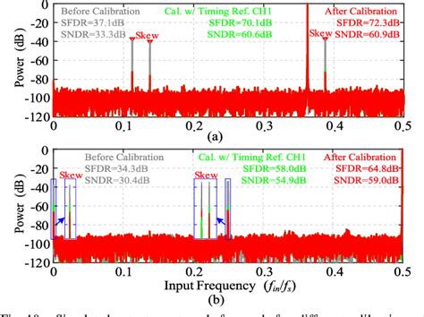 Figure 1 From A High Accuracy And Bandwidth Digital Background Calibration Technique For Timing
