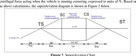 Figure 1 From The Alignment Horizontal Design Of Alternative Road A Case Of Jalan Subang
