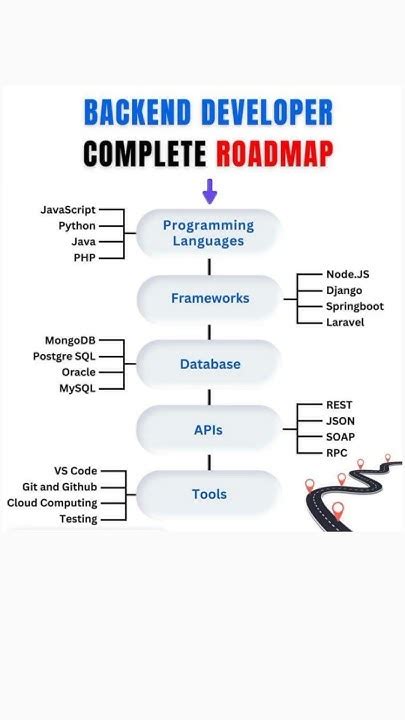 backend developer complete roadmap shorts ytshorts backenddeveloper