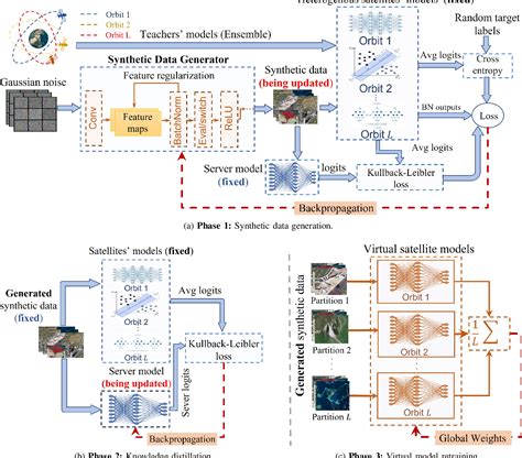 One Shot Federated Learning For Leo Constellations That Reduces Convergence Time From Days To 90