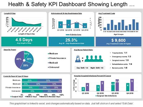 Health And Safety Kpi Dashboard Showing Length Of Stay And Treatment