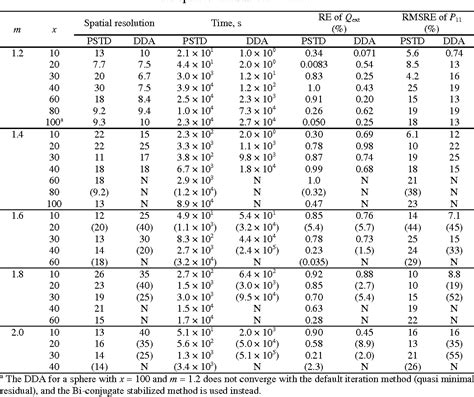 Table 1 From Comparison Between The Pseudo Spectral Time Domain Method And The Discrete Dipole
