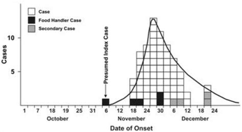 Module 2 Biostats And Epidemiology Flashcards Quizlet