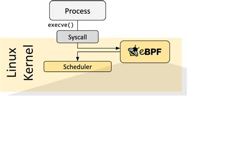 Intro To Ebpf Not Just A Packet Filter By Vinesh07 Medium