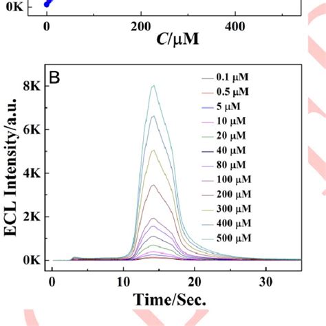 Ecl Intensity Vs Concentrations Of Luminol 0 5 Mm Sa In 0 1 M Ph 11 5 Download Scientific