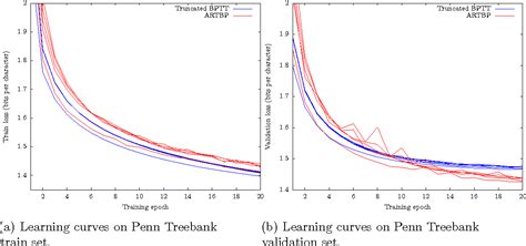 Unbiasing Truncated Backpropagation Through Time