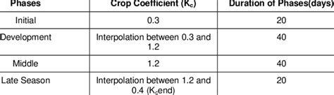 Maize Crop Coefficients For The Initial Mid Season And Late Season