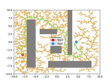 a basic implementation of rapidly exploring random tree will yuan s blog