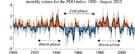11 Monthly Values Of The Pdo Index Taken From Download Scientific Diagram