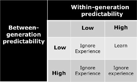 Stephens Model For The Evolution Of Learning Stephens Model For The