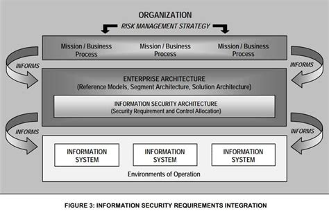 Why Enterprise Wide Information Security Architecture Is Vital For