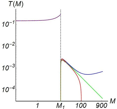 7 Improved Temperature As Function Of The Mass Parameter Evaluated In