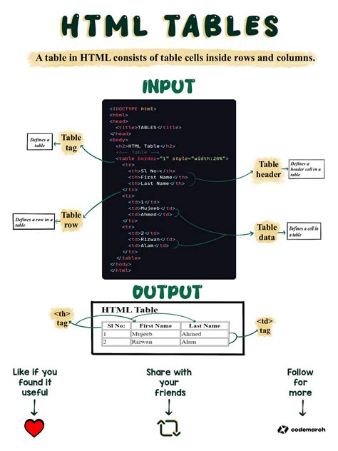 Codemarch On Twitter Html Tables U3bmx1irqq Twitter