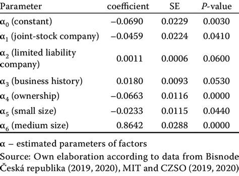 Tobit Regression Results For Model B Download Scientific Diagram