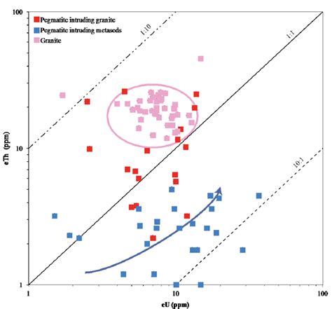 Plot Of Measured Pegmatite Equivalent Uranium Eu Versus Equivalent Download Scientific