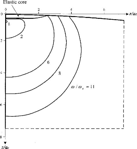 Figure 4 From Elastic Plastic Contact Analysis Of A Sphere And A Rigid Flat Semantic Scholar