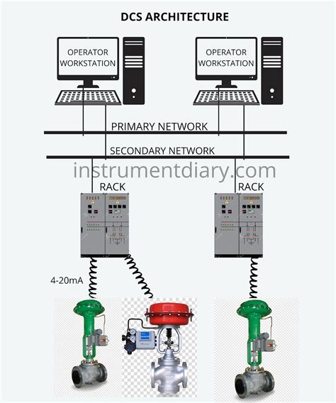 What Is Distributed Control System Dcs Electrical