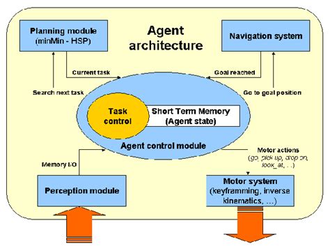 Internal Agent Architecture Download Scientific Diagram