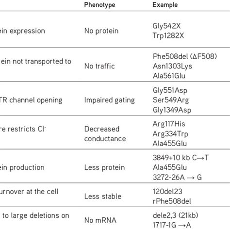 Classification Of Cftr Mutations 20 21 Download Scientific Diagram
