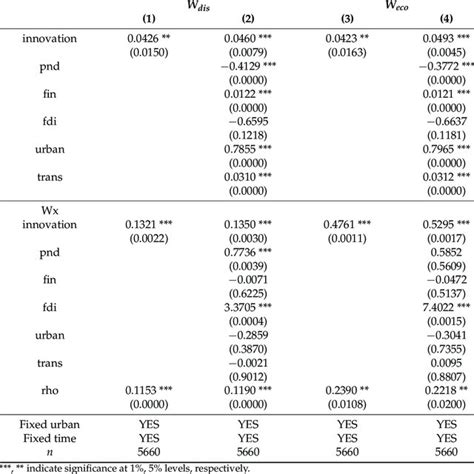 spatial spillover effects of the two matrices download scientific