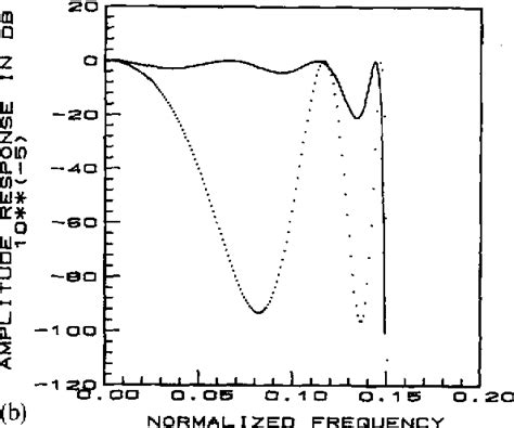 figure 1 from design of iir multiband filters using iir all pass
