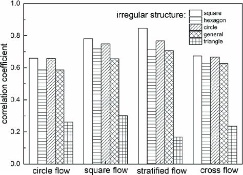 Correlation Coefficient Of Reconstructed Images Download Scientific