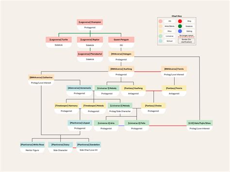 I Made An Evolution Relationship Flow Chart For All Of My More Memorable Ocs R Originalcharacter
