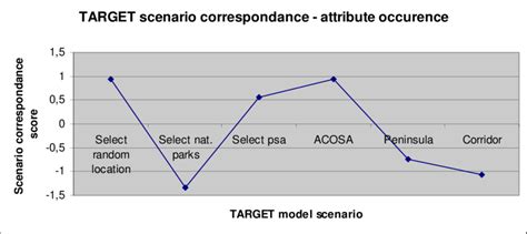 Attribute Occurence Correspondance Analysis Of Target Assumptions