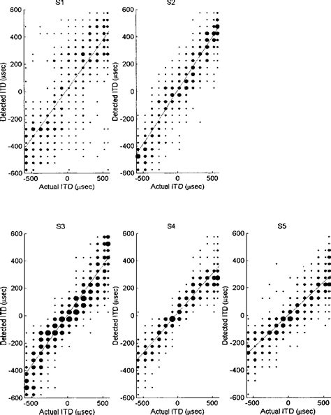 Figure 4 From The Role Of The Precedence Effect In Sound Source