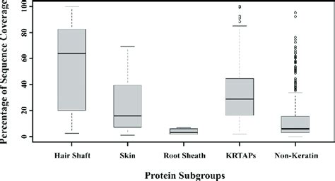 Percentages Of Sequence Coverage Of Proteins In Protein Subgroups Box
