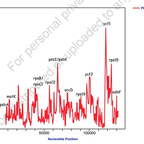 Nucleotide Diversity Analysis Graph Download Scientific Diagram