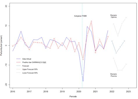 pemodelan sarimax seasonal autoregressive integrated and moving