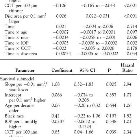 Results Of The Joint Longitudinal Survival Model Investigating The Download Table