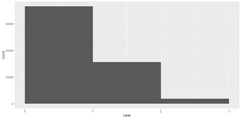 r how to align or center the bars of a histogram on the x axis