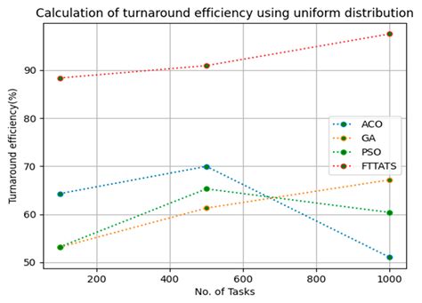 Fault Tolerant Trust Based Task Scheduling Algorithm Using Harris Hawks