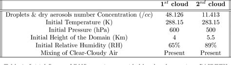 table 2 from eulerian lagrangian particle based model for diffusional