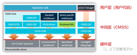 Stm32 Hal库的框架结构arm Hal Csdn博客